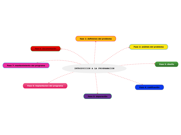 INTRODUCCION A LA PROGRAMACION - Mind Map